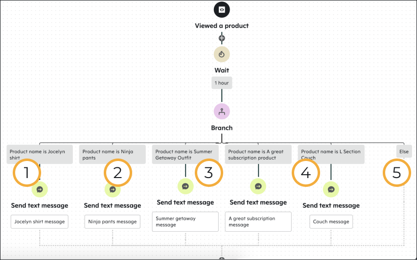 What is branching on product data? – Attentive